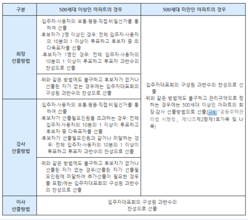 아파트 입주자 대표회의의 구성과 동별 대표자 선출 방법 네이버 블로그